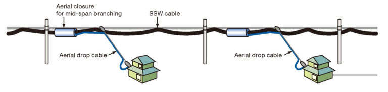 Aerial Distribution Optical Fiber Cables • Al-Waslat